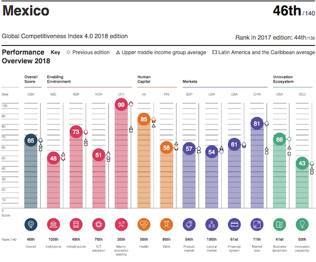 México, en el top 50 de las economías más competitivas del mundo: WEF ...