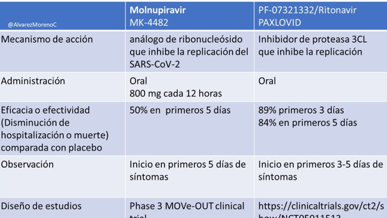 Pfizer y Merck: ¿Cómo funcionan las pastillas contra Covid-19? - Plumas ...